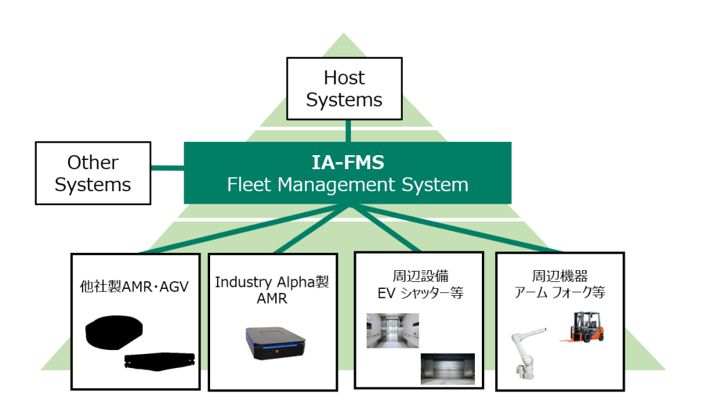FMS(フリートマネジメントシステム) - Industry Alpha | インダストリーアルファ